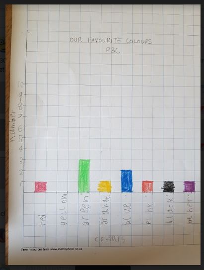 Luke’s work on bar charts – Riverbank School