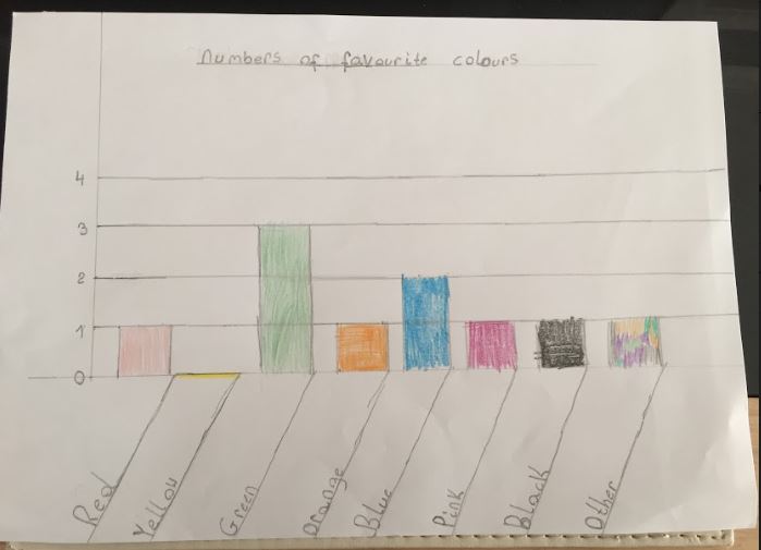 Vanessa’s bar chart work – Riverbank School
